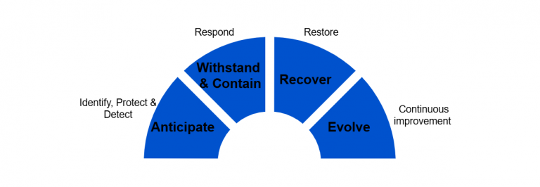 SEBI CSCRF: The Ultimate Guide for SEBI-Regulated Entities | spog.ai
