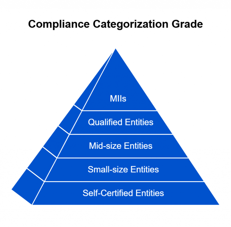 SEBI CSCRF: The Ultimate Guide for SEBI-Regulated Entities | spog.ai