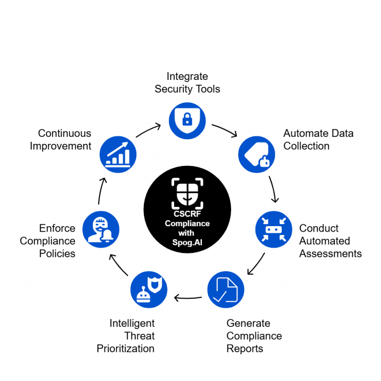 SEBI CSCRF: The Ultimate Guide for SEBI-Regulated Entities | spog.ai