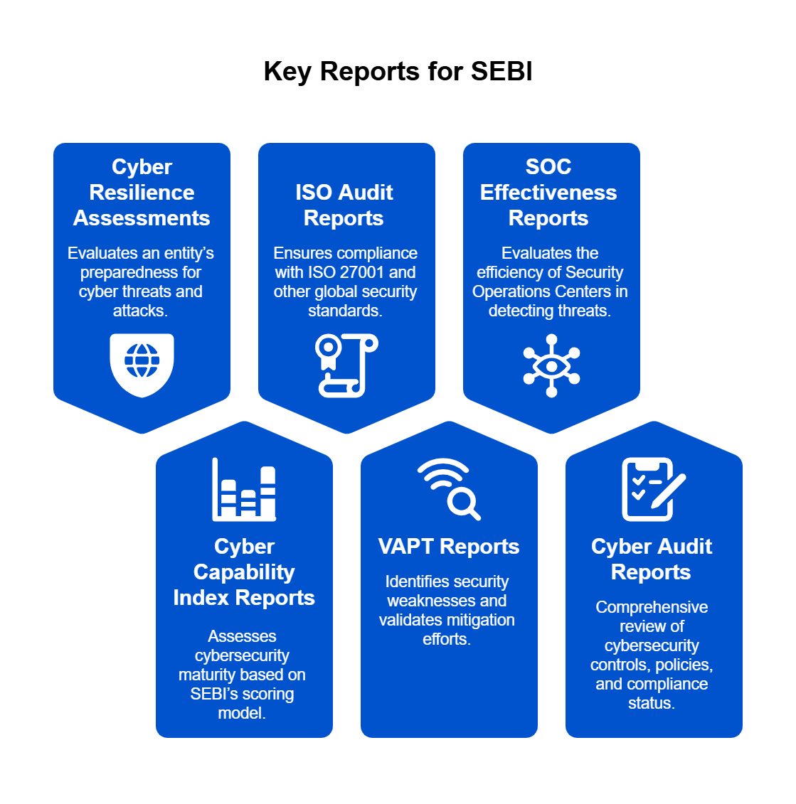 SEBI CSCRF: The Ultimate Guide for SEBI-Regulated Entities | spog.ai