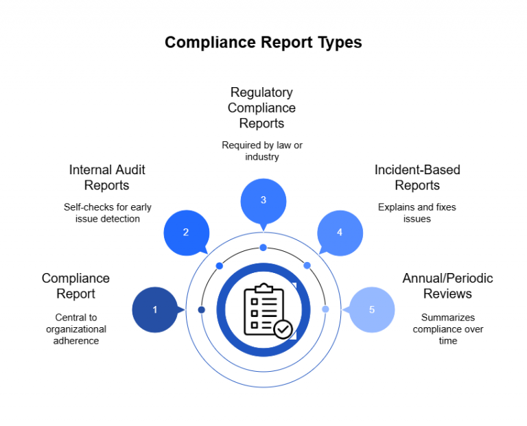 What to Include in a High-Impact Compliance Report (With Examples ...
