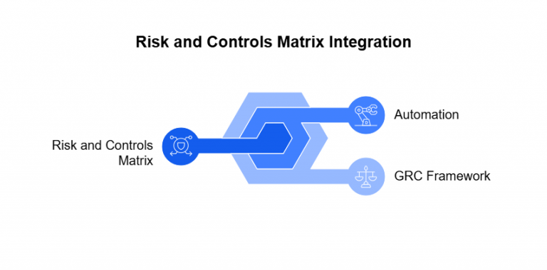 What is a Risk and Controls Matrix? A Beginner’s Guide | spog.ai