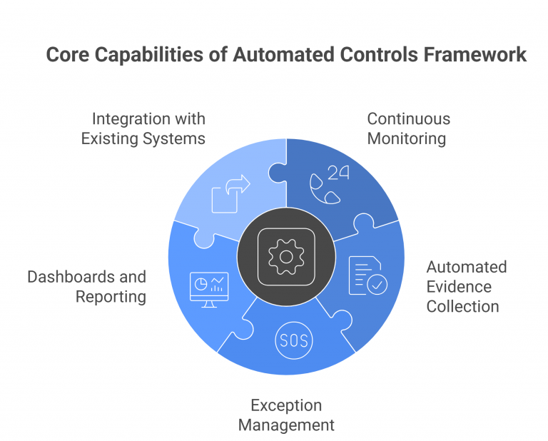 The Definitive Guide to Automated Controls Testing | spog.ai